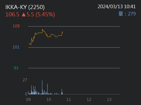 2250 IKKA-KY - 我是俗啦！全賣出，其它祝福你們｜CMoney 股市爆料同學會