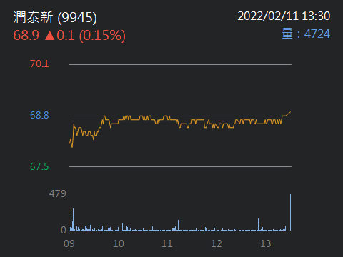 9945 潤泰新 - https://youtu.b...｜CMoney 股市爆料同學會