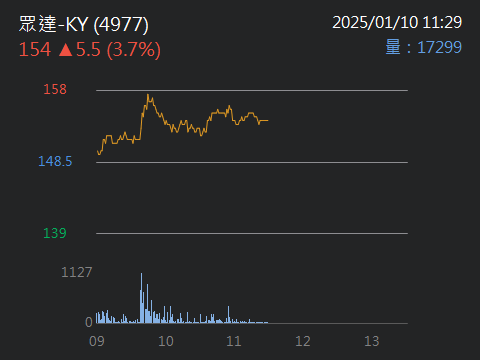 4977 眾達-KY - 沖沖樂～拉高就是空 有夠爽😂｜股市爆料同學會