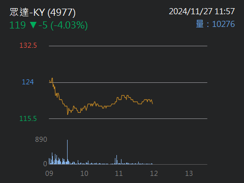 4977 眾達-KY - 空起來爽～～🙂‍↔️😂｜股市爆料同學會