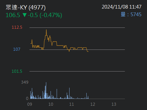 4977 眾達-KY - 收最低 🤑｜股市爆料同學會