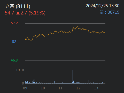 8111 立碁 - https://tw.news.yahoo.com/%E8%...｜股市爆料同學會