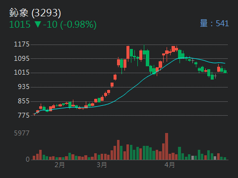 3293 鈊象 - https://gnn.gam...｜CMoney 股市爆料同學會