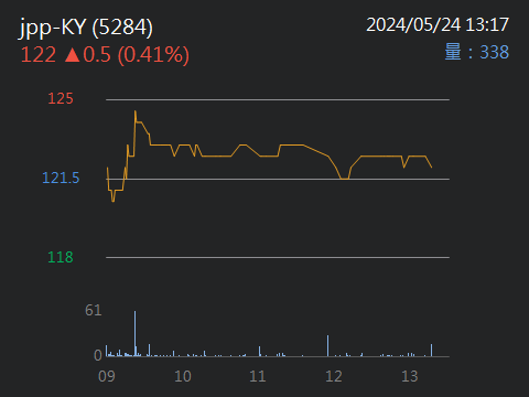 jpp-KY(5284) - 今日股價走勢+jpp-KY討論區