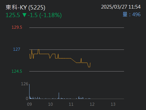 5225 東科-KY - 東科美律再加碼！！｜股市爆料同學會
