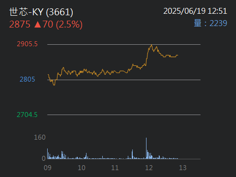 3661 世芯-KY - 站穩2870 挑戰3000 指日可待 https://w...｜股市爆料同學會