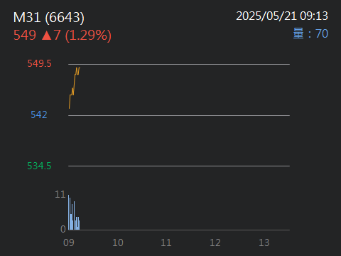 6643 M31 - 隨時準備噴出 https://www.cmoney.t...｜股市爆料同學會