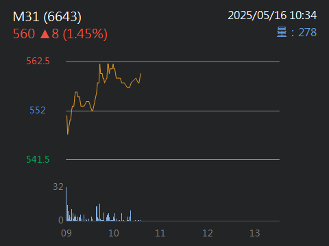 6643 M31 - 突破短線整理下降壓力， 重回上升軌道。 挑戰季線613以上，...｜股市爆料同學會