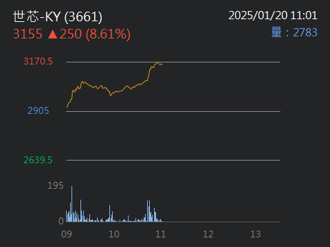 3661 世芯-KY - 應驗了 博通也攻上來了 https://www.cmone...｜股市爆料同學會