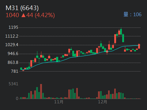 6643 M31 - 文末分享文章早有預告， 今日果真突破壓力站上 所有均線反壓 ...｜CMoney 股市爆料同學會