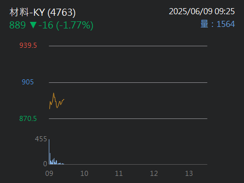 4763 材料*-KY - 上週碰上軌時， 出場停利。 今日來到下軌、月線位置， 900...｜CMoney 股市爆料同學會