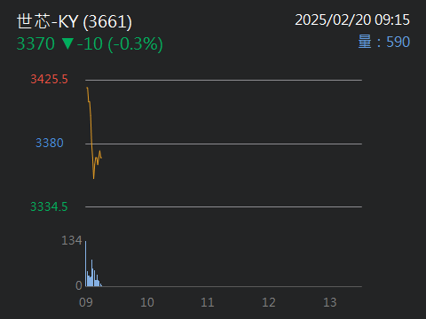 3661 世芯-KY - 個人操作 趁低再補貨 非投資建議 自負盈虧 https:/...｜股市爆料同學會