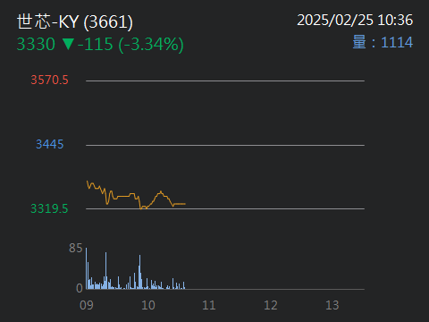 3661 世芯-KY - 極短線量縮 反覆測底3300 浮額已清 底部堅實 大仁哥將出...｜股市爆料同學會