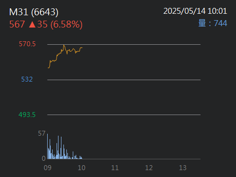 6643 M31 - 邁向季線｜股市爆料同學會