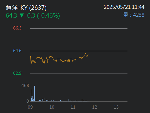 2637 慧洋-KY - 低檔有買盤撐著， 站上大量1／2均價64之上， 安了！ 靜待...｜股市爆料同學會