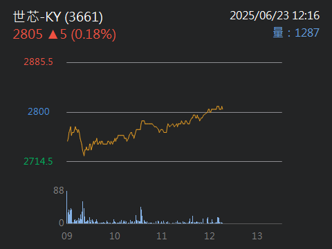 3661 世芯-KY - 海水退了，才知誰有穿褲褲！ https://www.cmo...｜CMoney 股市爆料同學會