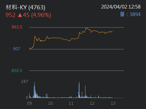 4763 材料-KY - 3.22分享 今日突破壓力 展開新局 拭目以待 http...｜股市爆料同學會