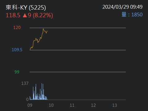 東科-KY(5225) - 今日股價走勢+東科-KY討論區