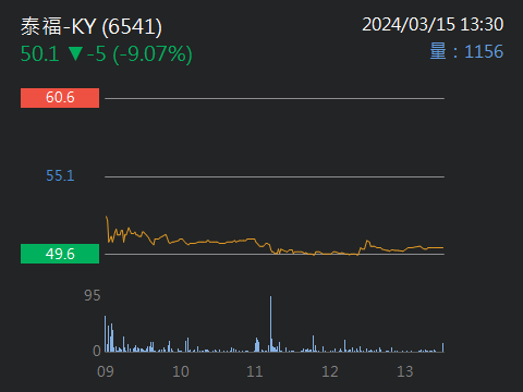 6541 泰福-KY - 韌性｜CMoney 股市爆料同學會