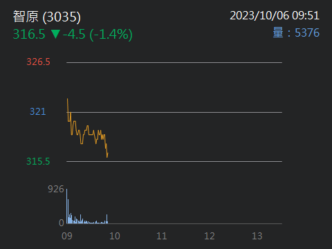3035 智原 - 讚讚 ｜CMoney 股市爆料同學會