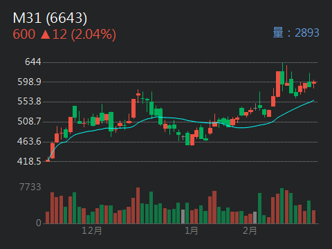 6643 M31 - 明天穩半根 長期至少1000｜股市爆料同學會