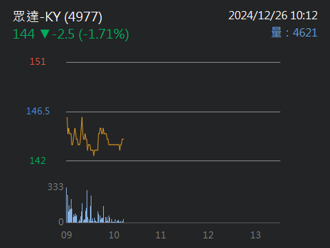 4977 眾達-KY - 人家華星昨天大漲9趴，現在都翻紅了。 你哩？小漲3趴，今天還...｜股市爆料同學會