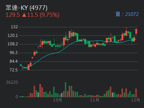 4977 眾達-KY - 雷射光學封裝由眾達獨家供應。 但這技術很關鍵很值錢嗎？還是...｜股市爆料同學會