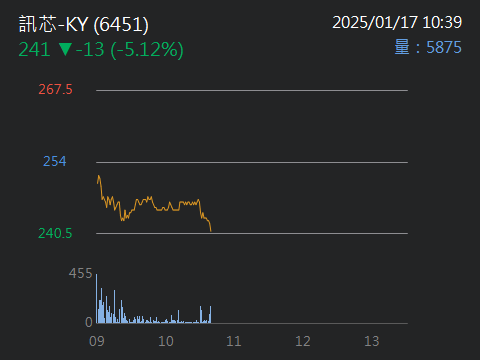 6451 訊芯-KY - 很棒喔！ 🤩🤩｜股市爆料同學會