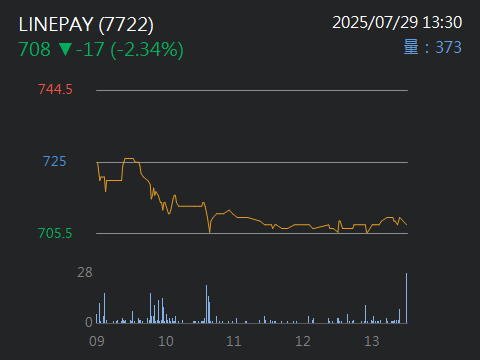 LINEPAY(7722)-今日即時股價查詢、歷史行情走勢與網路討論區｜CMoney 股市爆料同學會