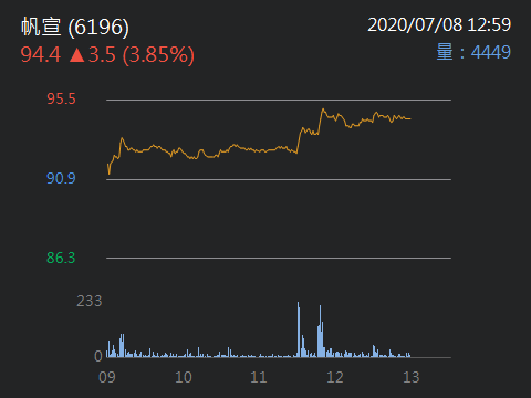 6196 帆宣 - 小宣宣，加油｜CMoney 股市爆料同學會
