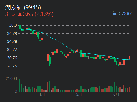 9945 潤泰新 - https://www.businesstoday.com....｜CMoney 股市爆料同學會