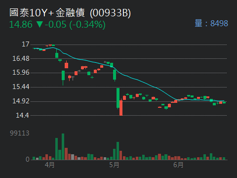 國泰10Y+金融債(TPE:00933B)-今日股價與歷史行情走勢