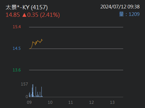 4157 太景*-KY - 觀看籌碼動向 覺得差不多時間發...｜CMoney 股市爆料同學會