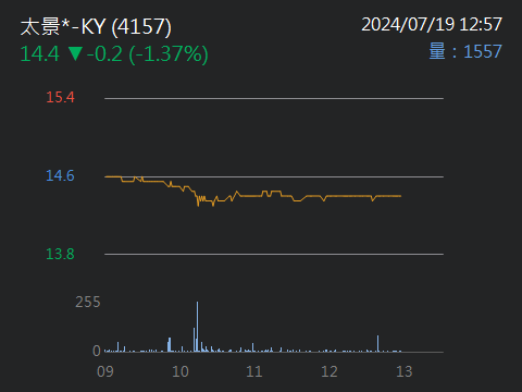 4157 太景*-KY - 回歸後股價還是沒有什麼起色 決定蓋牌刪軟體 三年後再看看 ...｜股市爆料同學會