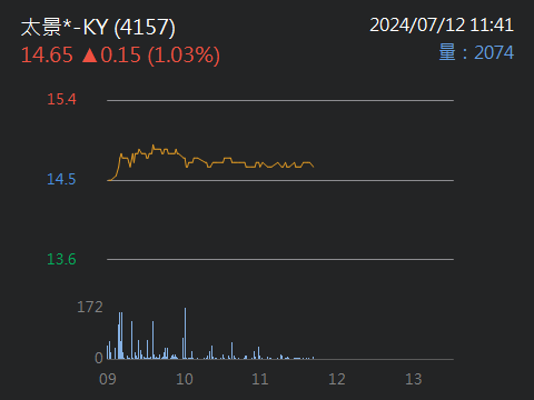 4157 太景*-KY - 看籌碼動向真的蠢蠢欲動的感覺 ...｜CMoney 股市爆料同學會