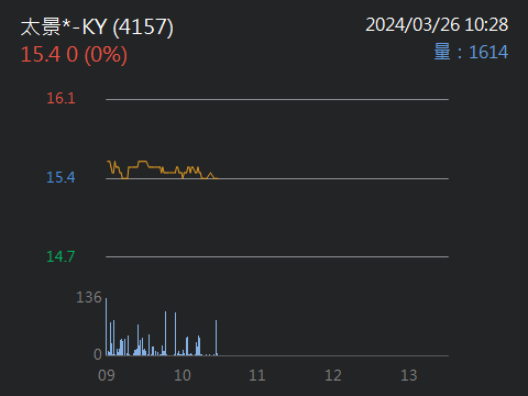 4157 太景*-KY - 你各位我決定賣到個位數 有膽來...｜CMoney 股市爆料同學會