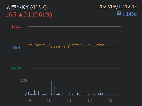 太景*-KY(4157) - 即時股價爆料 - CMoney股市爆料同學會