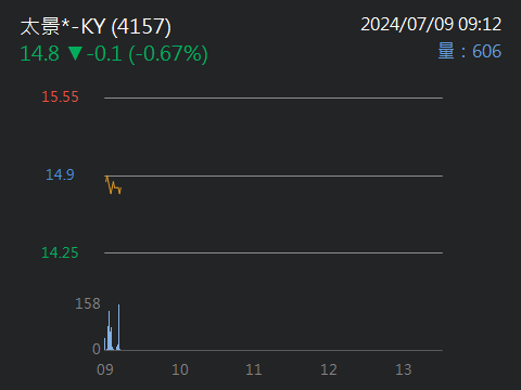 4157 太景*-KY - 永懶叫貢九逃｜CMoney 股市爆料同學會