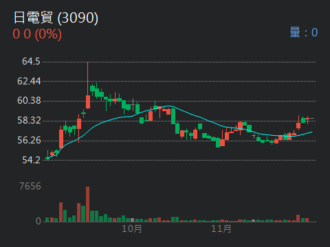 3090 日電貿 - https://news.mitake.com.tw/htm...｜股市爆料同學會