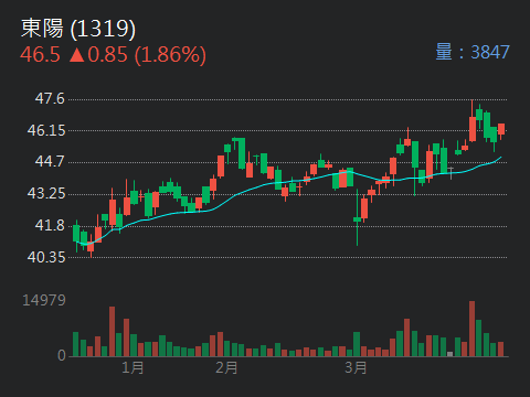 1319 東陽 - https://www.mon...｜CMoney 股市爆料同學會