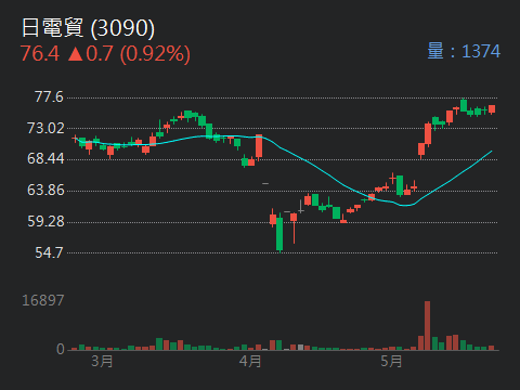 3090 日電貿 - https://news.mitake.com.tw/htm...｜股市爆料同學會