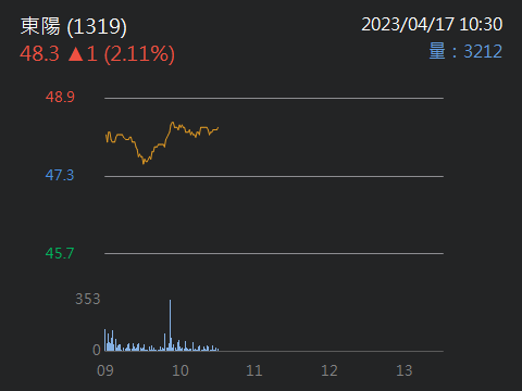 1319 東陽 - https://m.cnyes...｜CMoney 股市爆料同學會