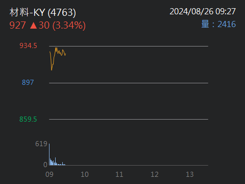 4763 材料-KY - 前幾次發利多消息的時候 都是在...｜CMoney 股市爆料同學會