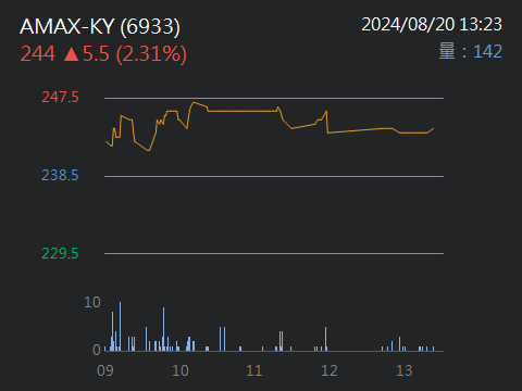 AMAX-KY(6933)-今日股價與歷史走勢+AMAX-KY討論區