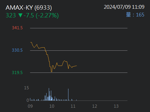 AMAX-KY(6933) - 今日股價走勢+AMAX-KY討論區