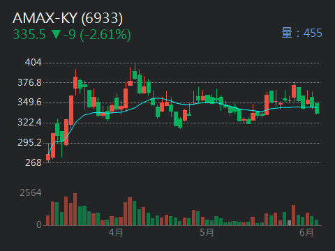 AMAX-KY(6933) - 今日股價走勢+AMAX-KY討論區