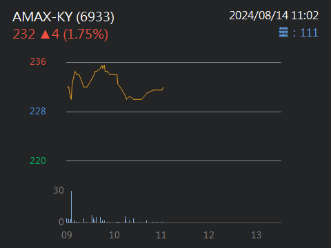AMAX-KY(6933) - 今日股價走勢+AMAX-KY討論區