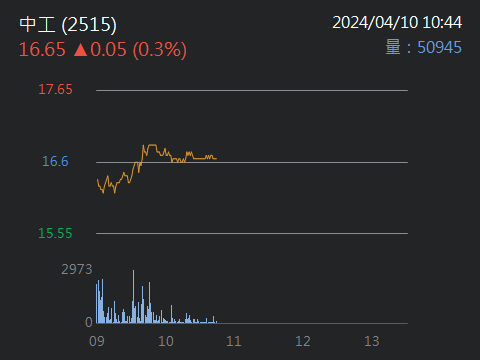 2515 中工 - 老天鵝呀!｜CMoney 股市爆料同學會