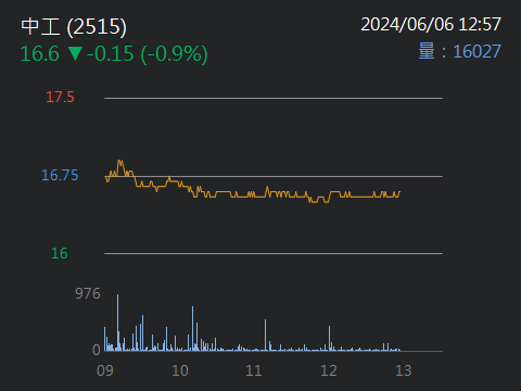 2515 中工 - 關帝聖君｜CMoney 股市爆料同學會