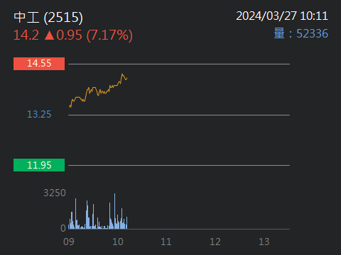 2515 中工 - 蓋樓嘍!! 要蓋的比杜拜又直又...｜CMoney 股市爆料同學會